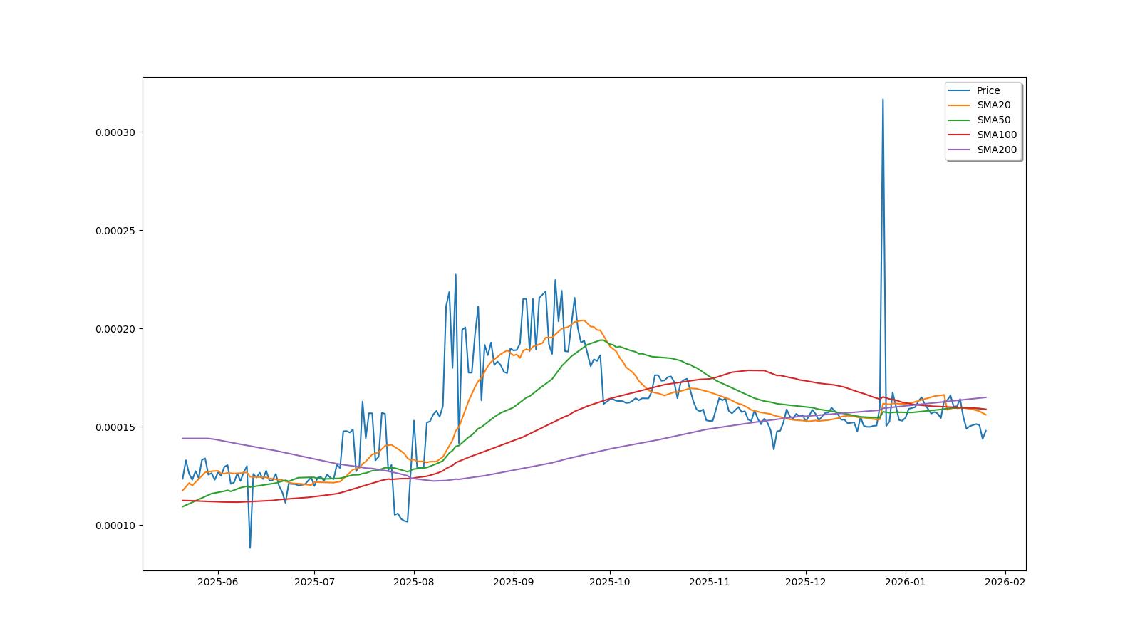 Ethorse Simple Moving Averages