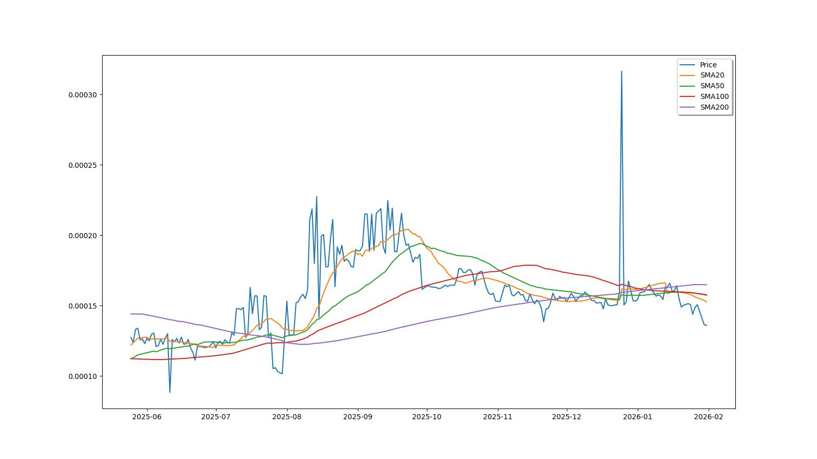 Ethorse Simple Moving Averages