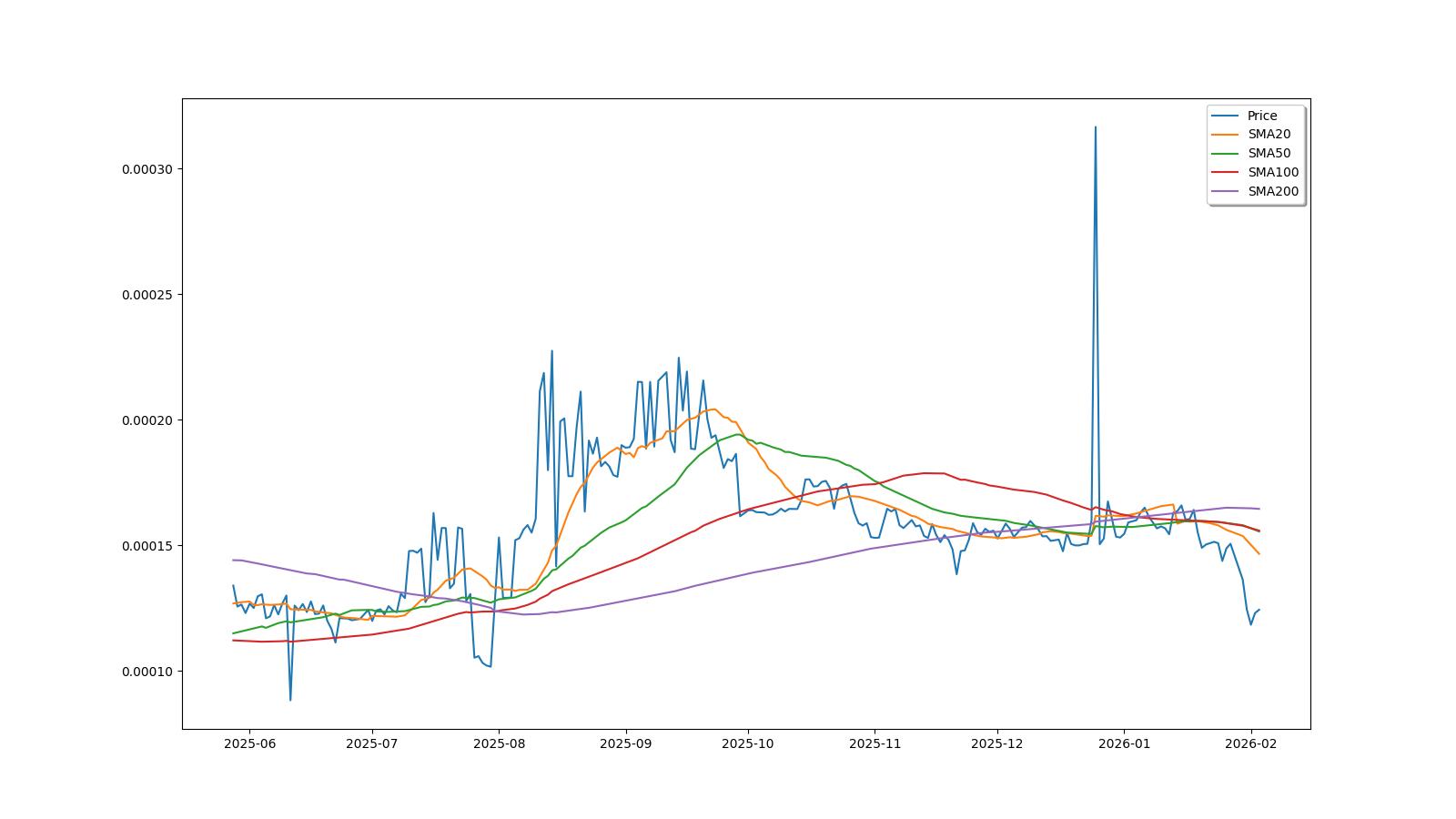 Ethorse Simple Moving Averages