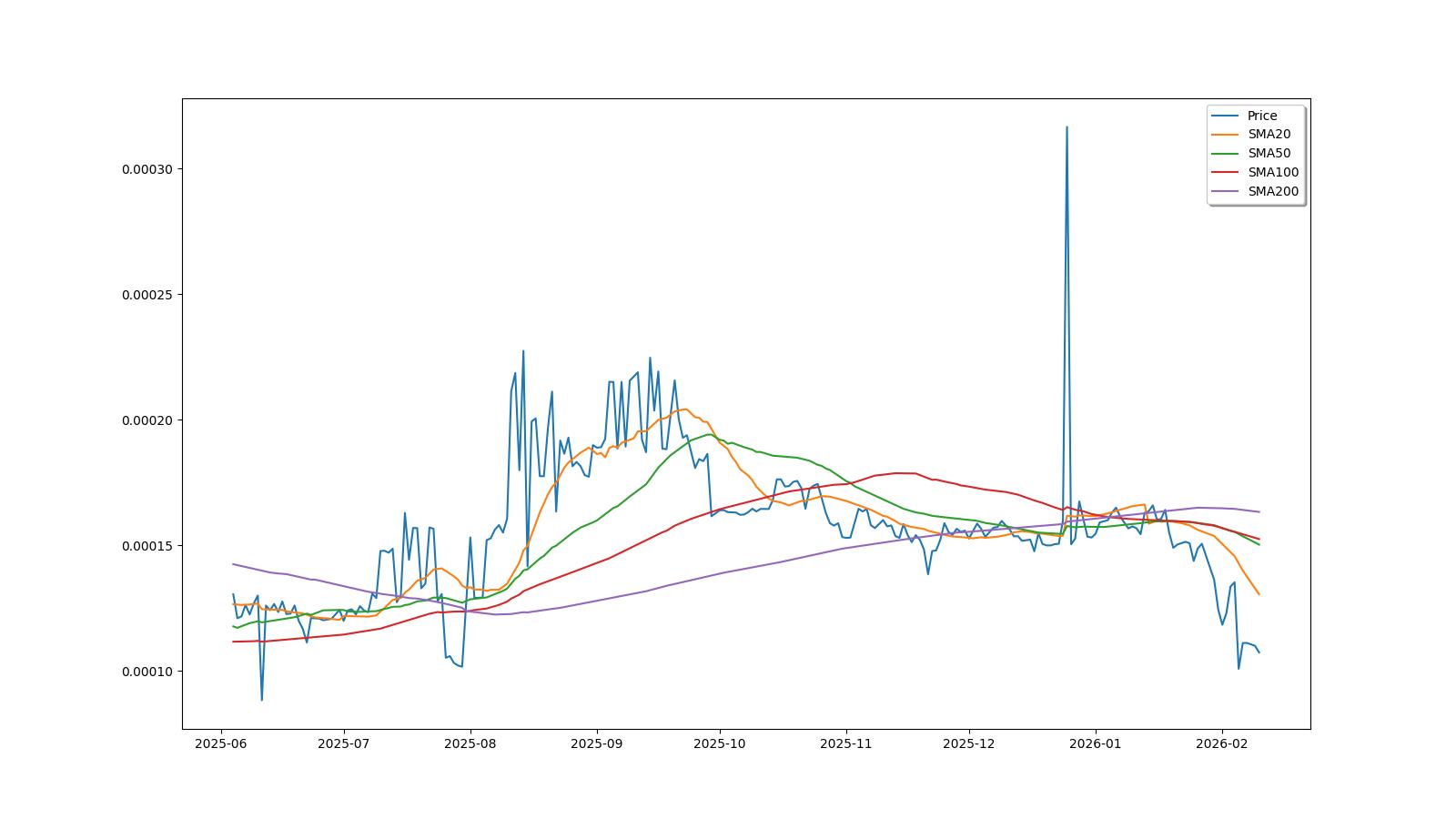 Ethorse Simple Moving Averages