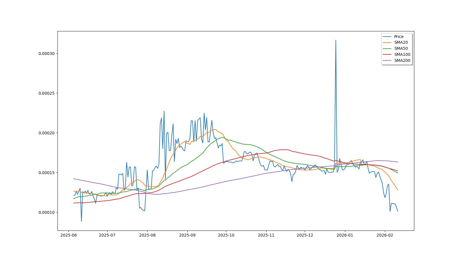 Ethorse Simple Moving Averages