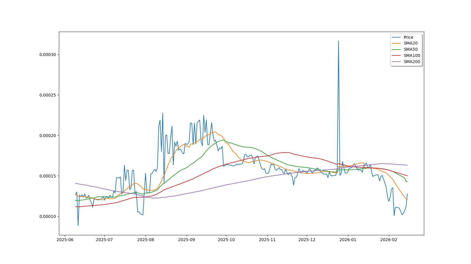 Ethorse Simple Moving Averages