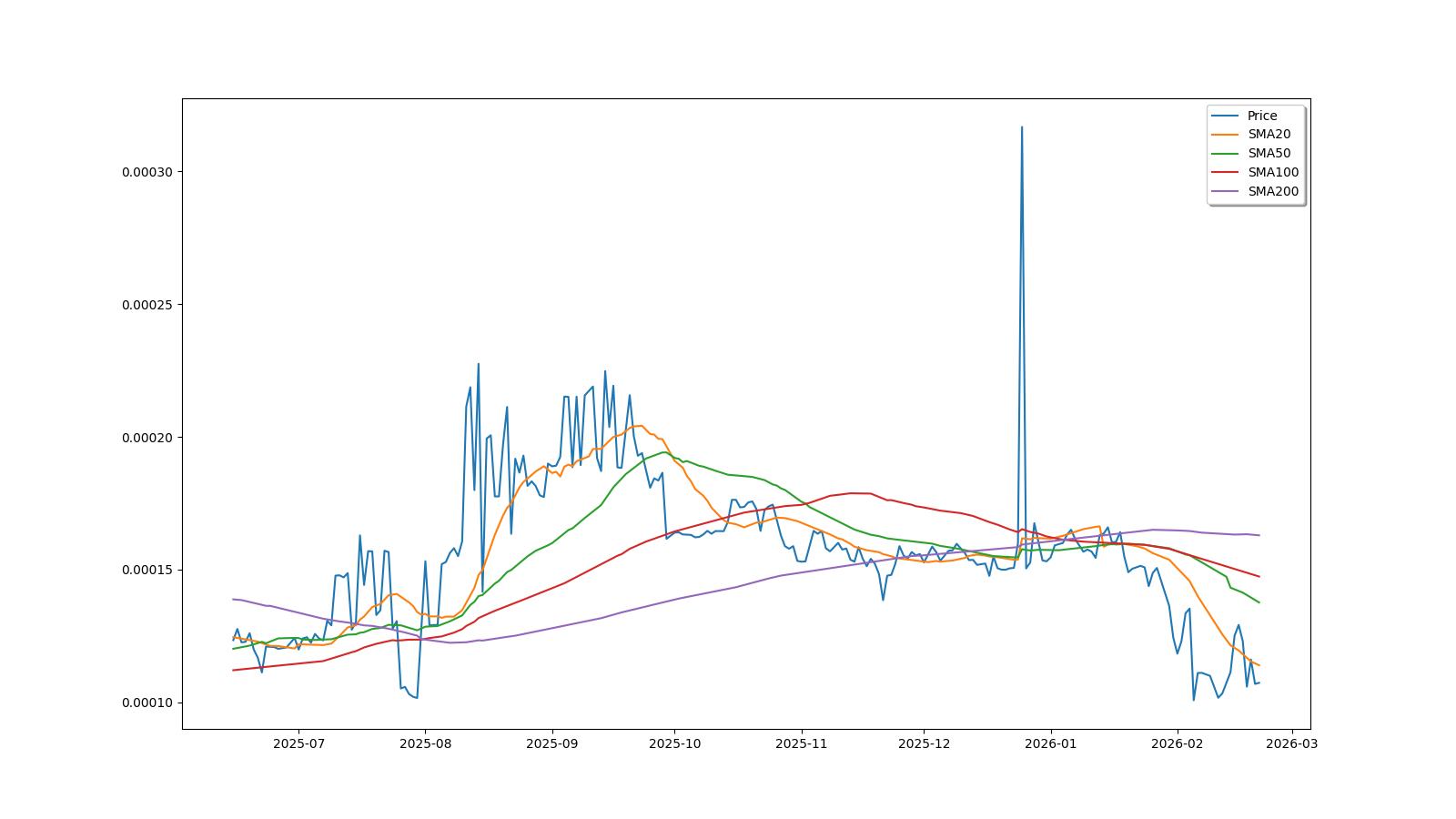 Ethorse Simple Moving Averages