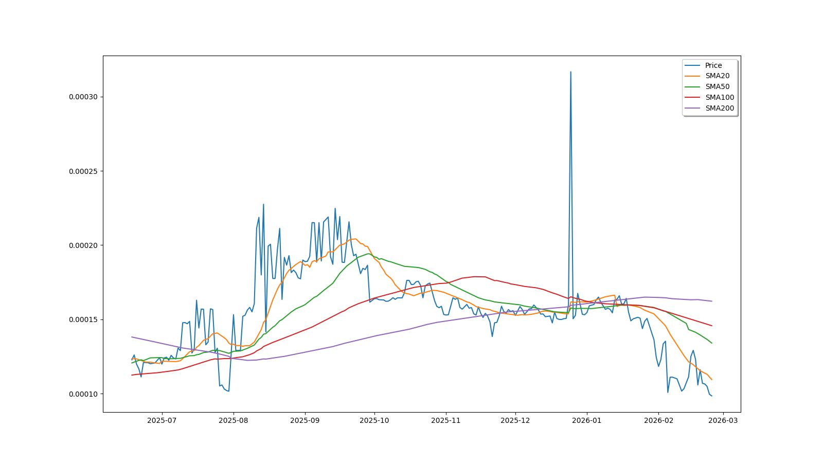 Ethorse Simple Moving Averages