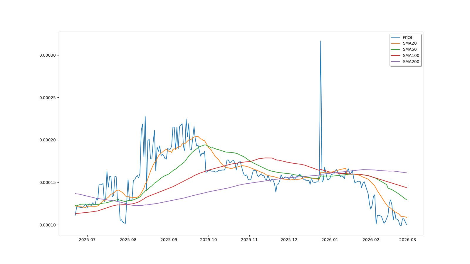 Ethorse Simple Moving Averages