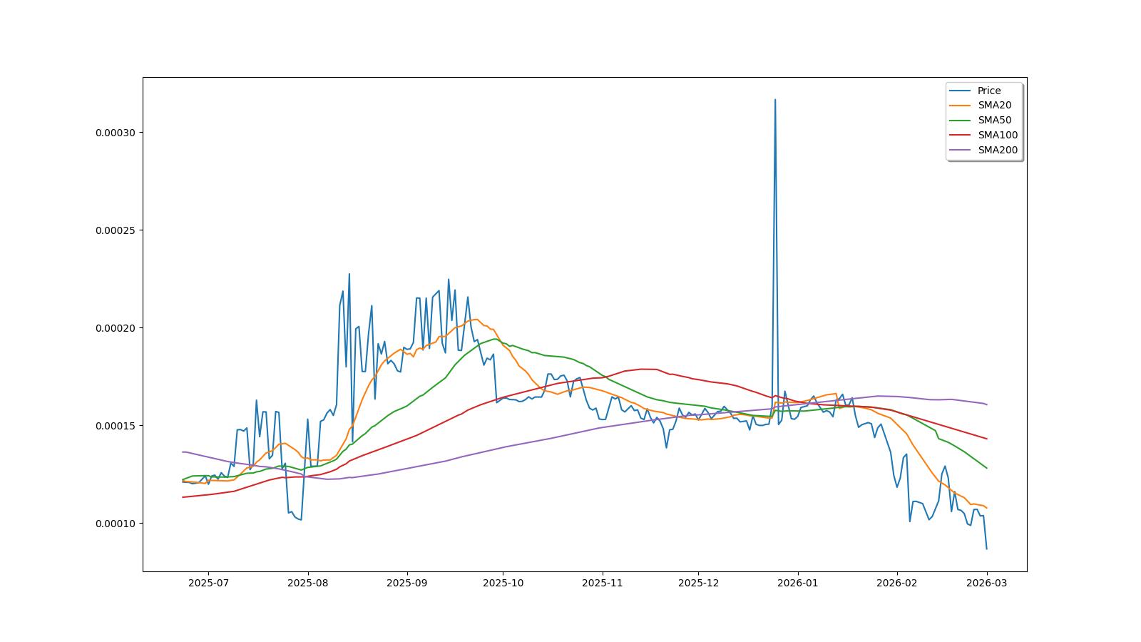 Ethorse Simple Moving Averages