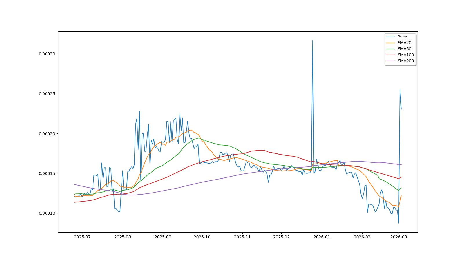 Ethorse Simple Moving Averages