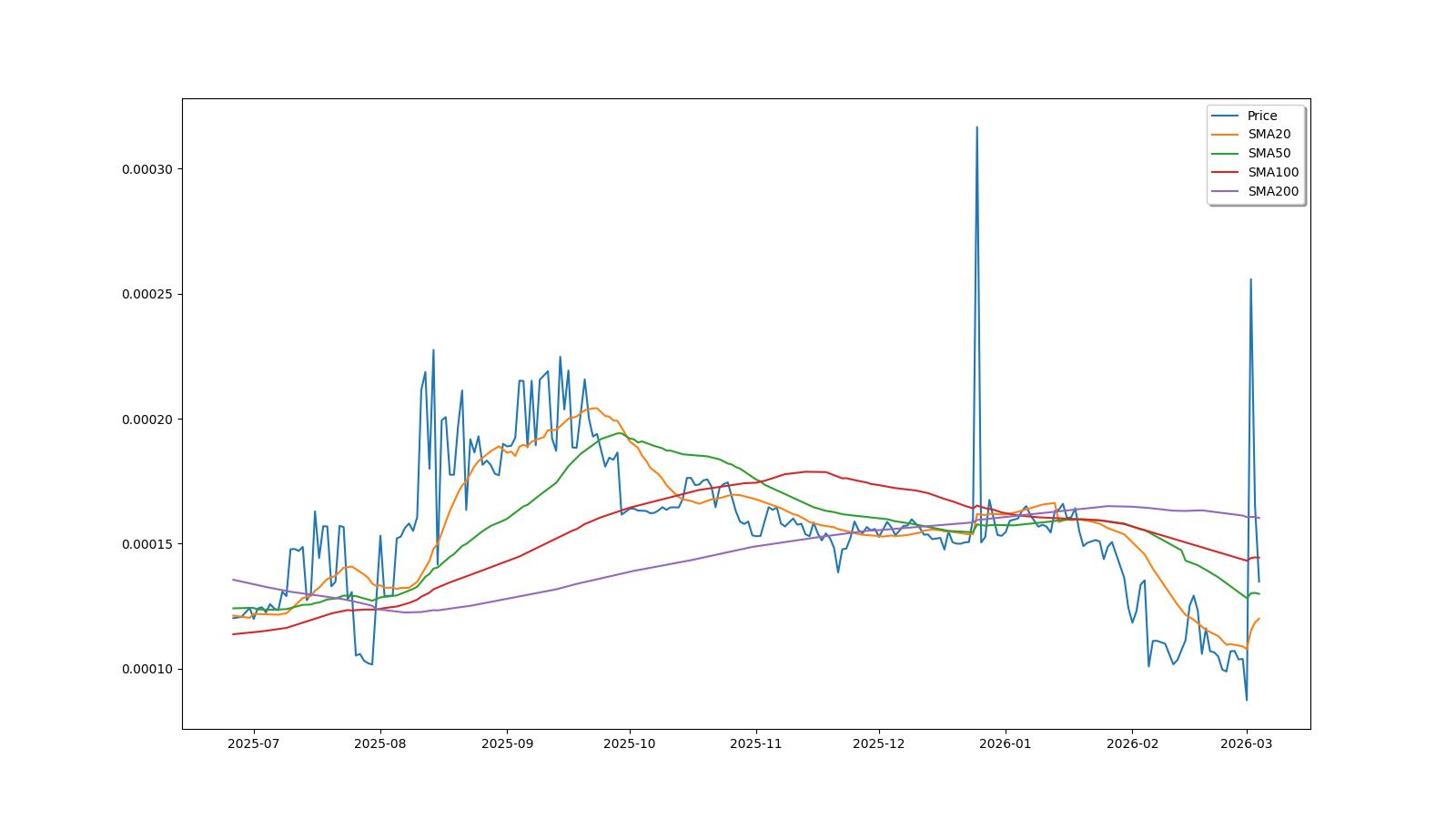 Ethorse Simple Moving Averages