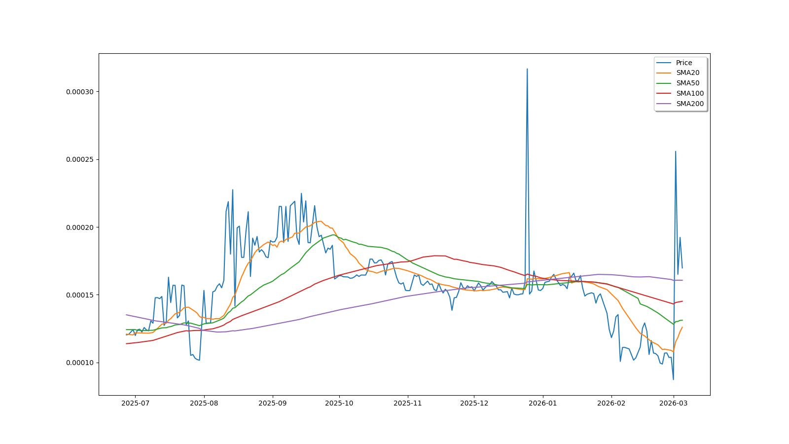 Ethorse Simple Moving Averages