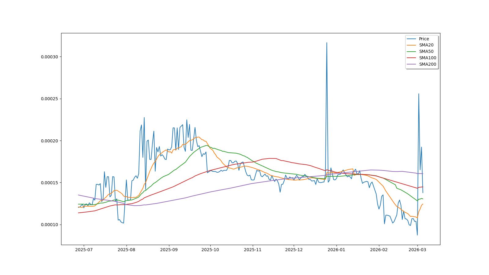 Ethorse Simple Moving Averages