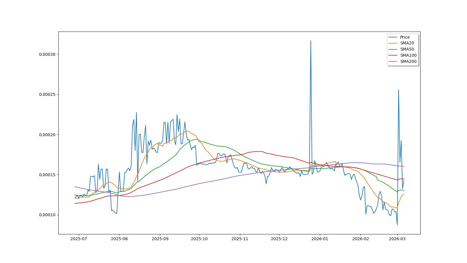 Ethorse Simple Moving Averages