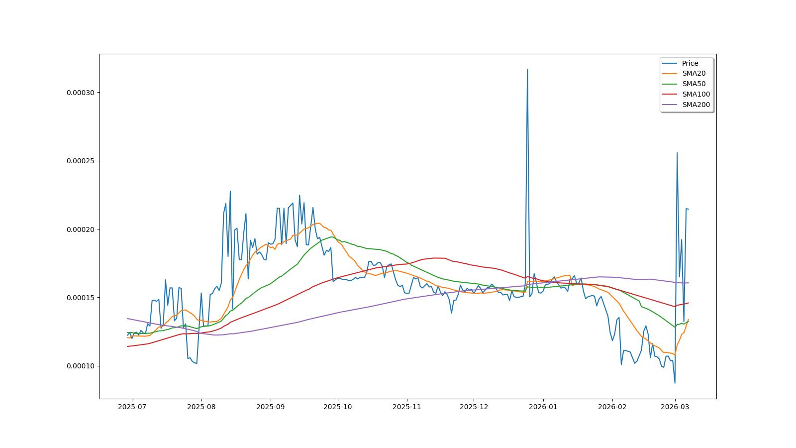 Ethorse Simple Moving Averages