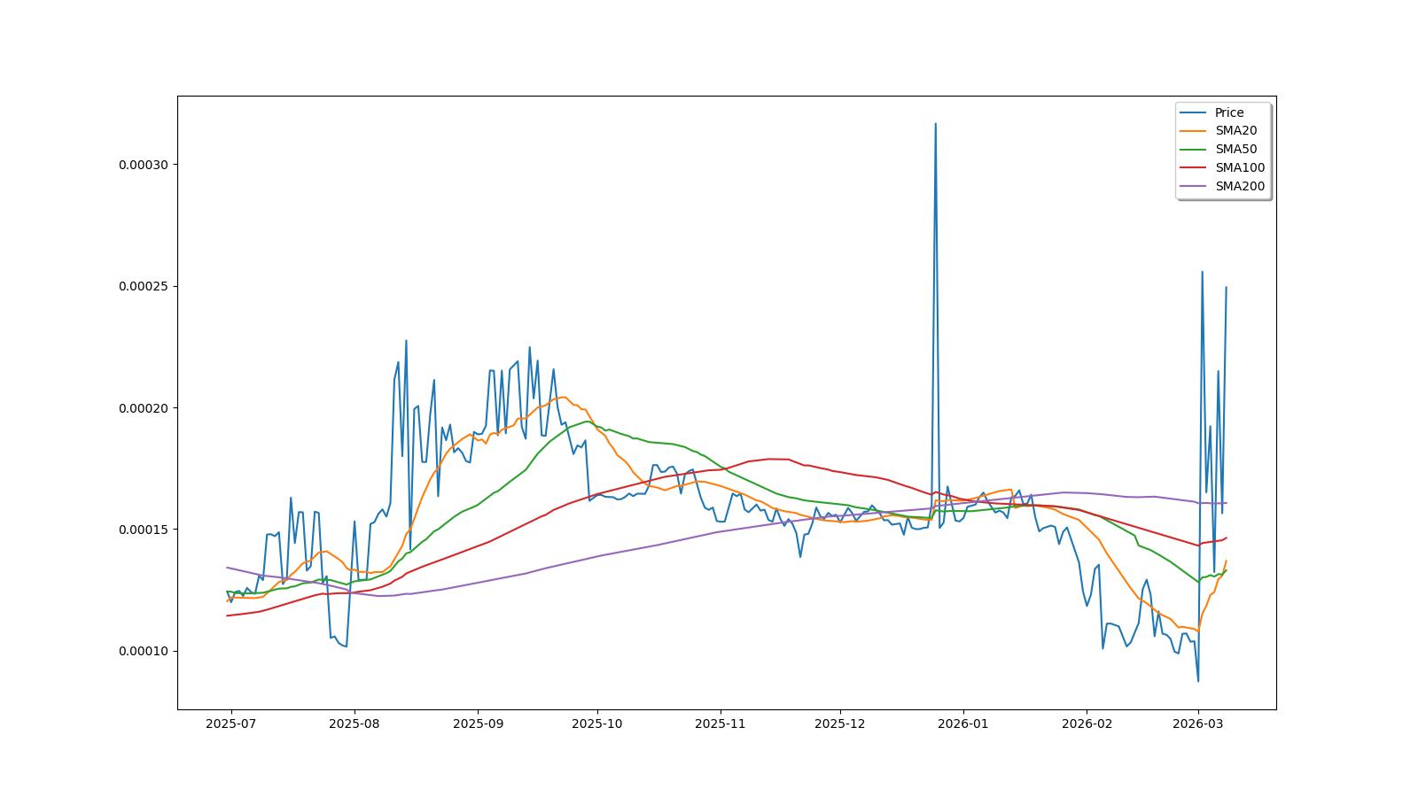 Ethorse Simple Moving Averages