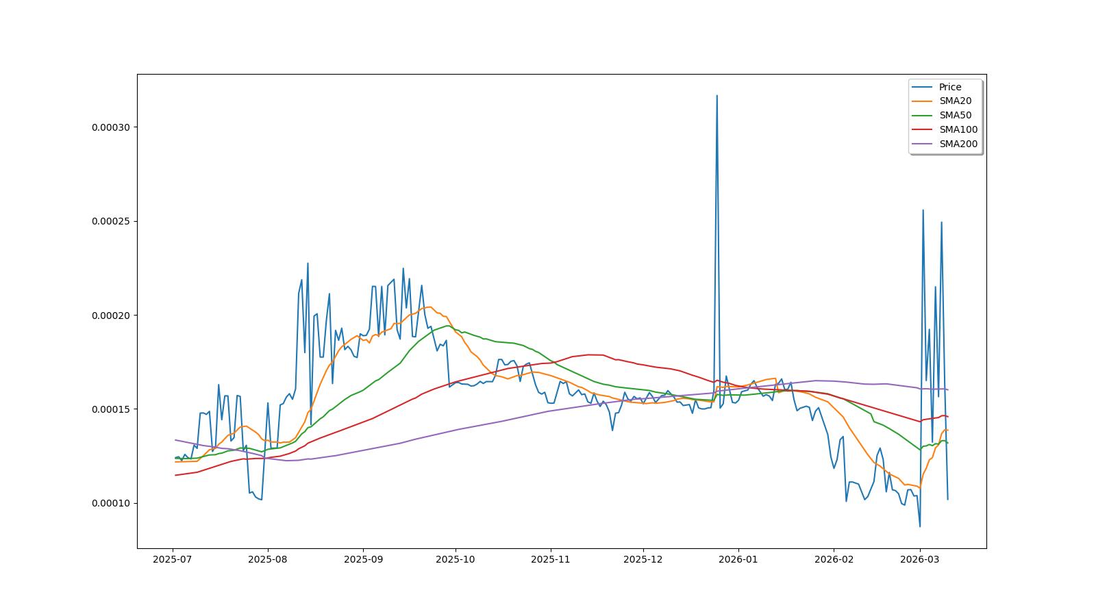 Ethorse Simple Moving Averages