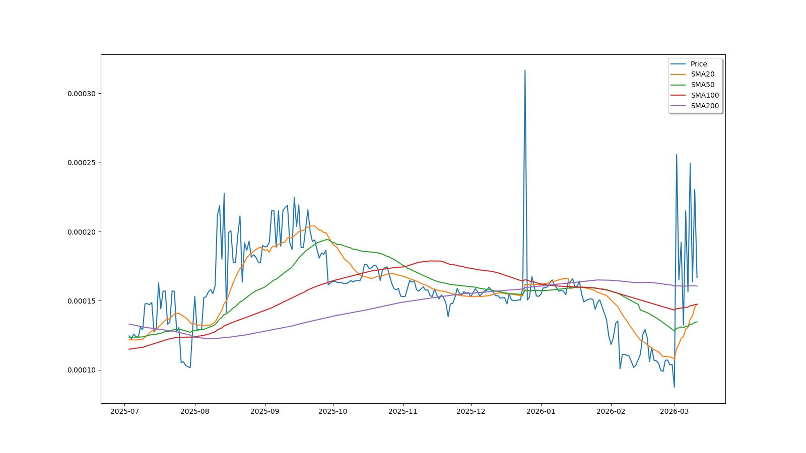Ethorse Simple Moving Averages