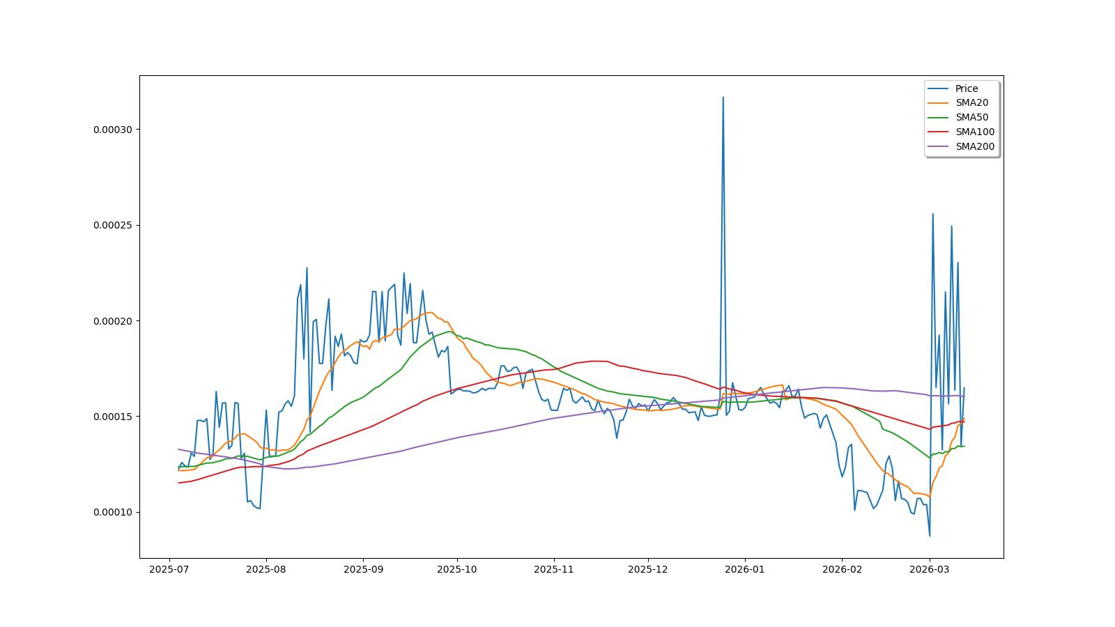 Ethorse Simple Moving Averages