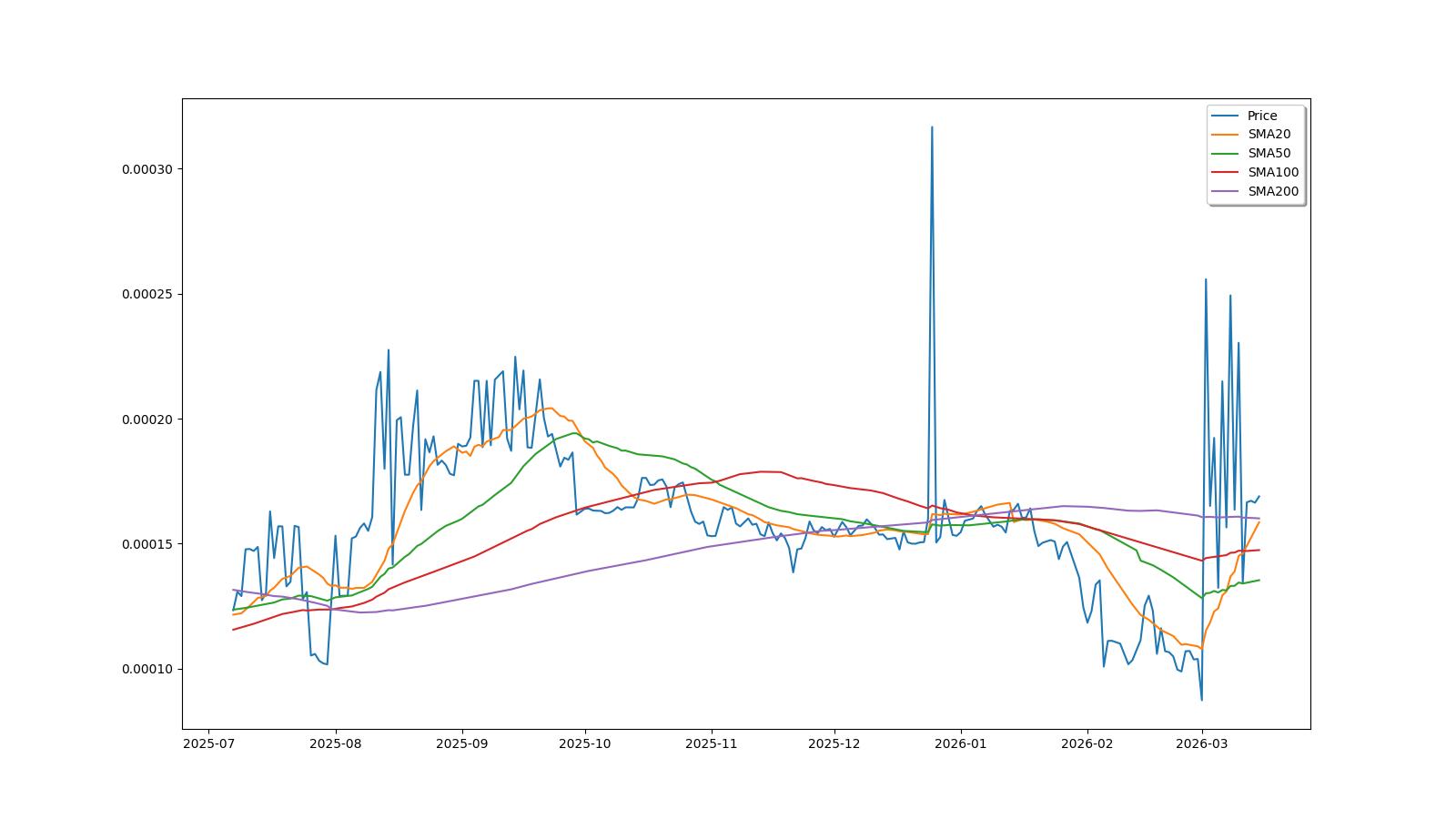 Ethorse Simple Moving Averages