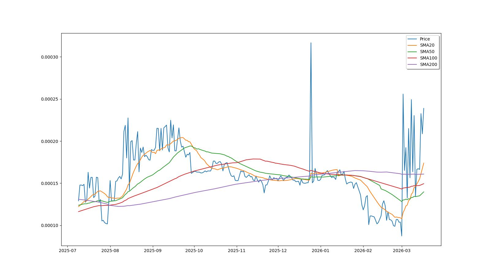Ethorse Simple Moving Averages