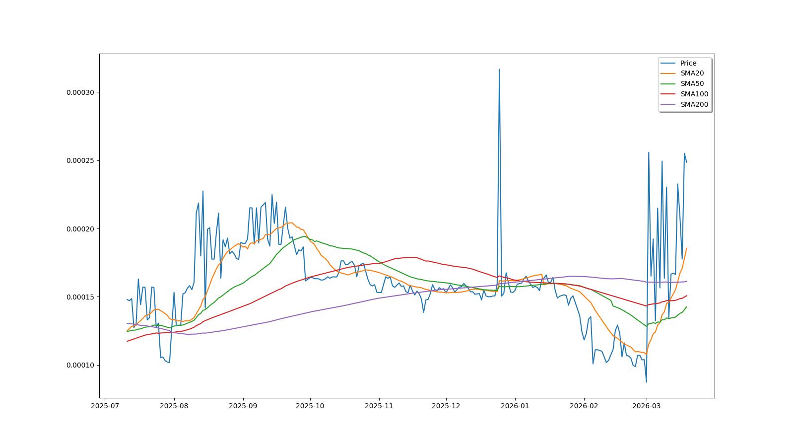 Ethorse Simple Moving Averages