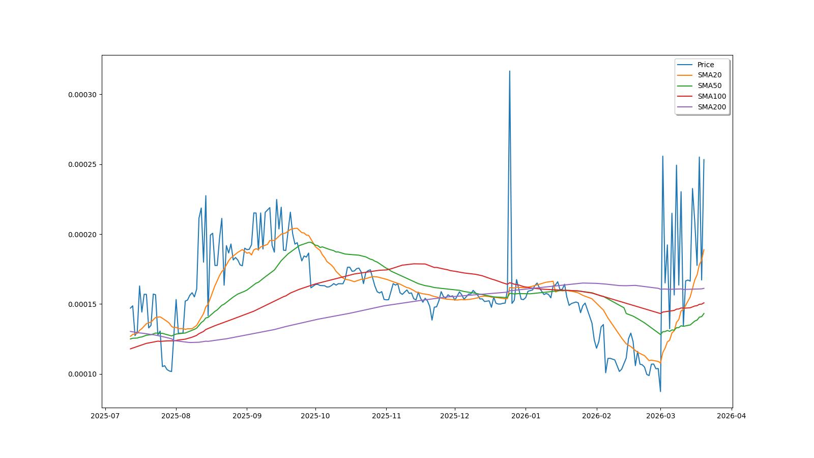 Ethorse Simple Moving Averages