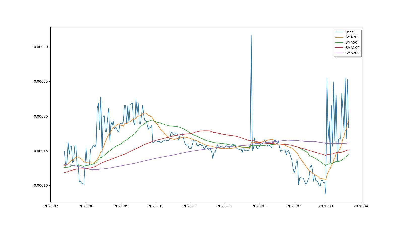 Ethorse Simple Moving Averages