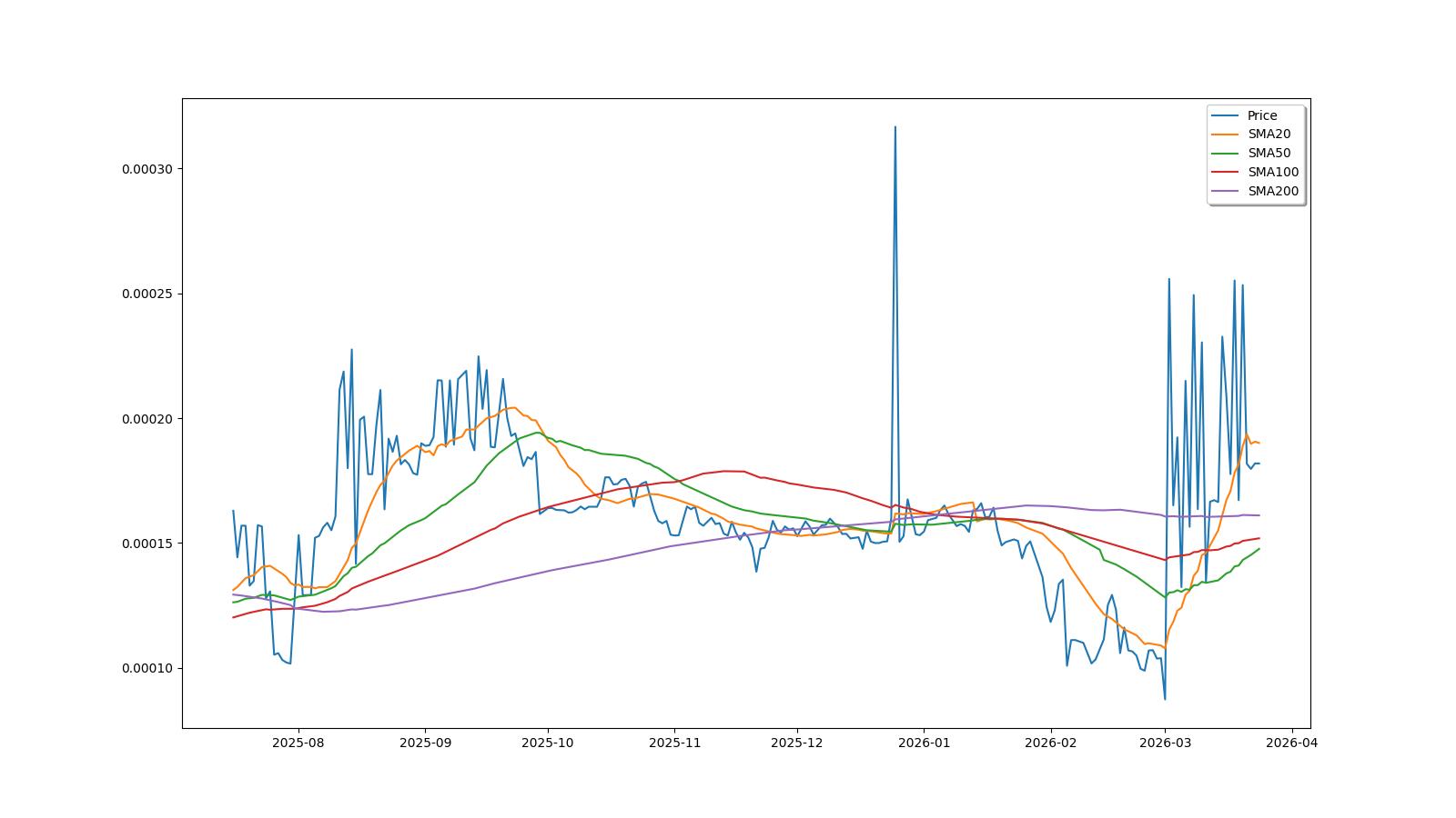 Ethorse Simple Moving Averages