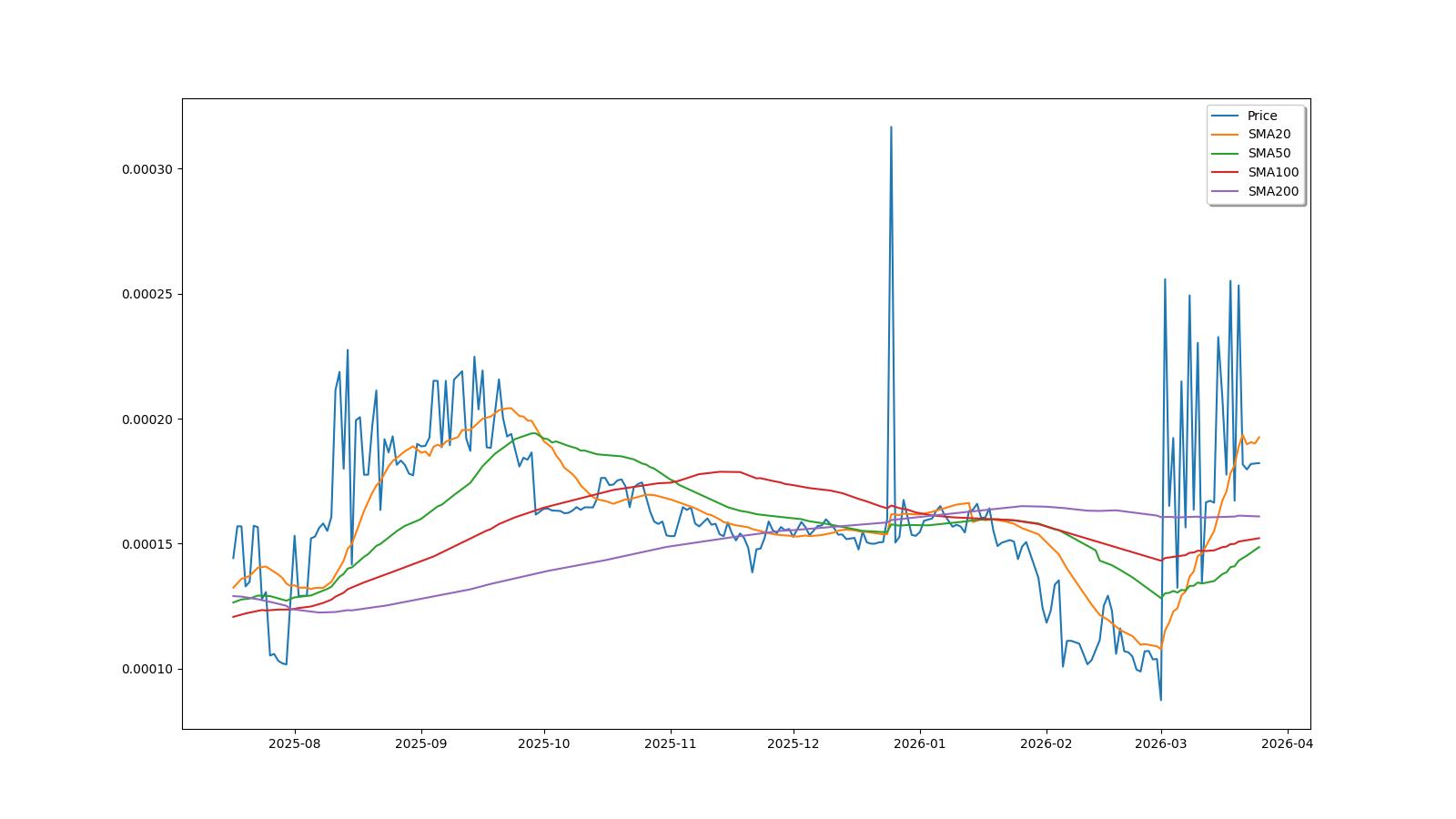Ethorse Simple Moving Averages