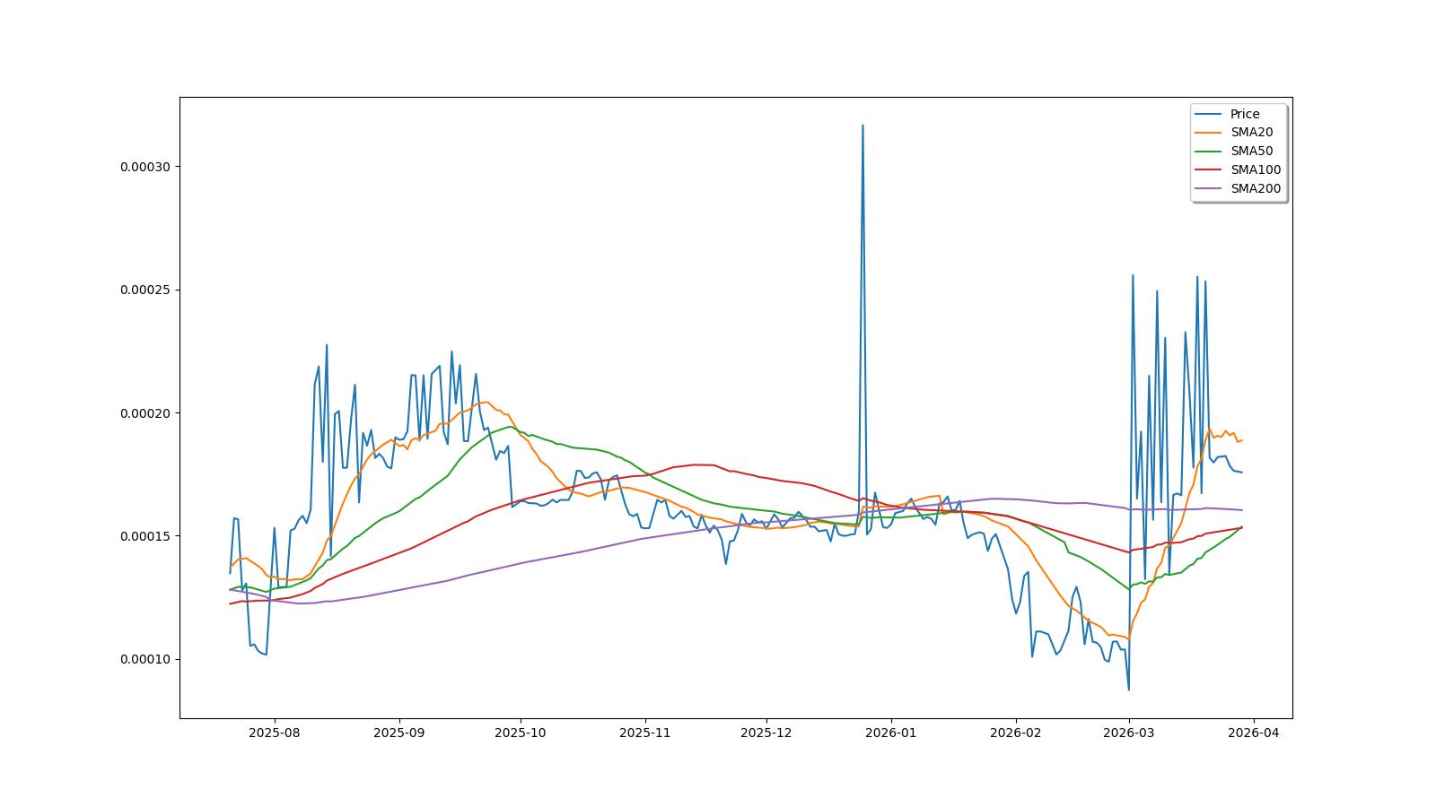 Ethorse Simple Moving Averages