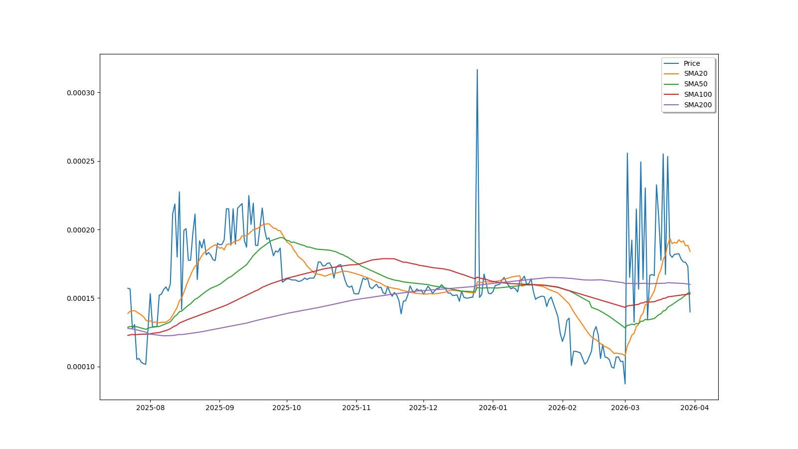 Ethorse Simple Moving Averages
