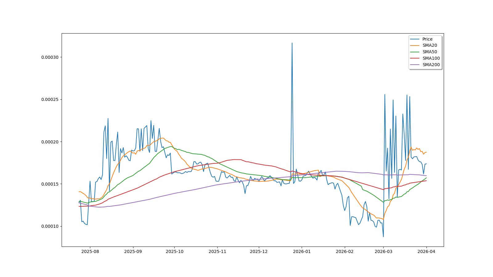 Ethorse Simple Moving Averages