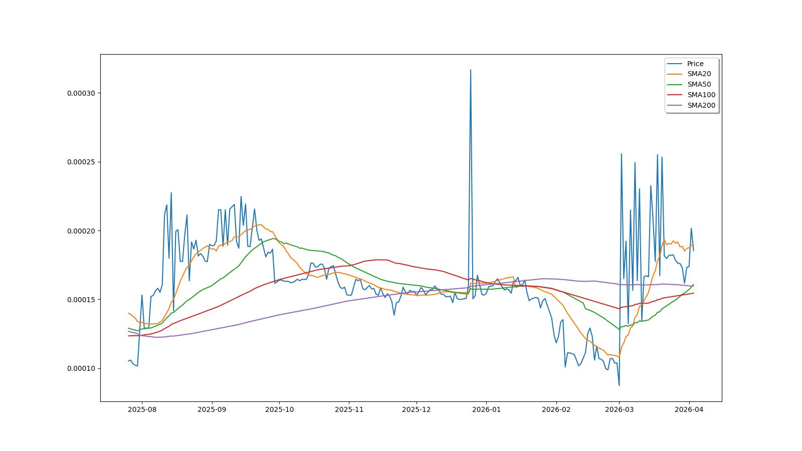 Ethorse Simple Moving Averages