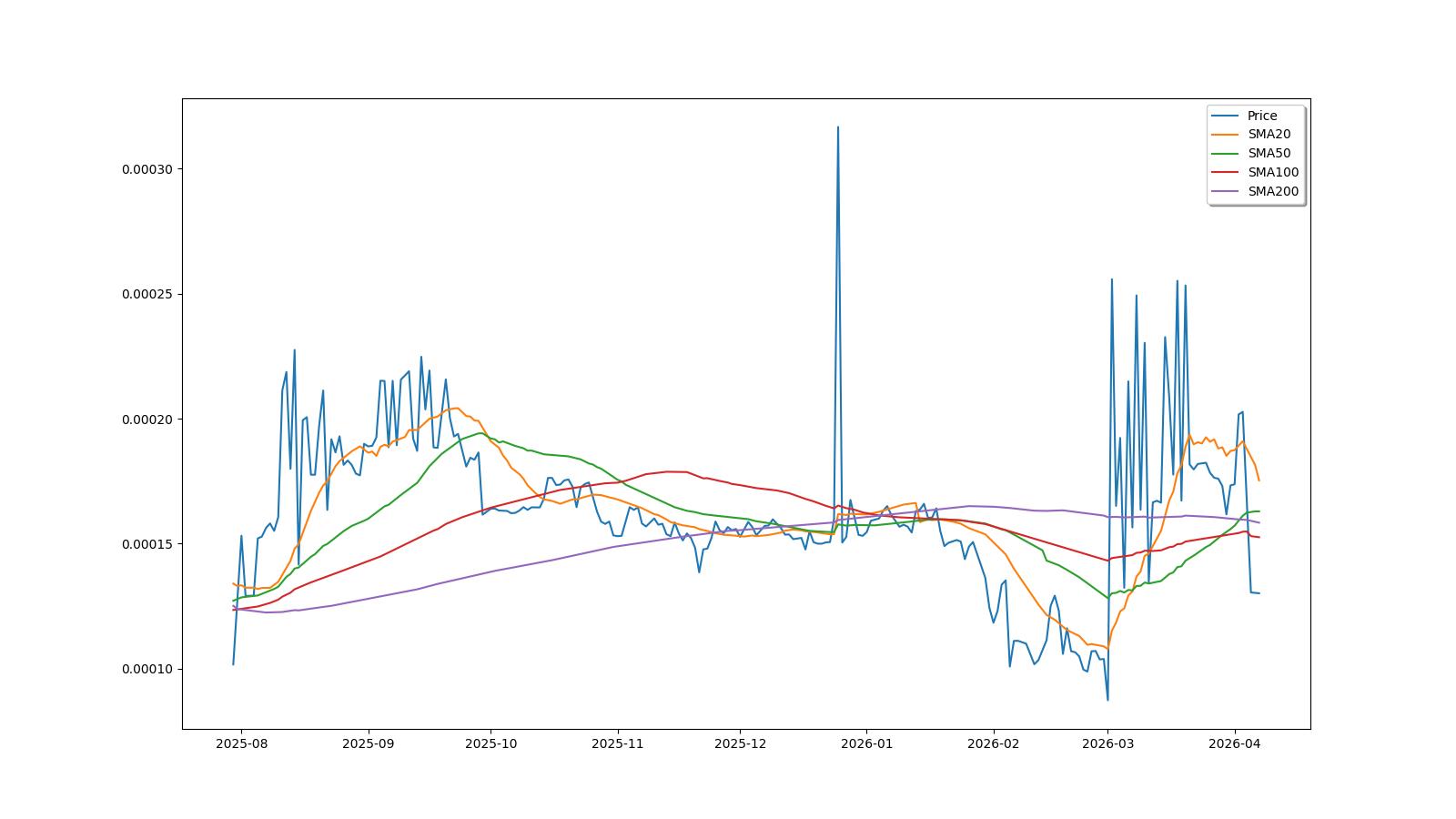 Ethorse Simple Moving Averages