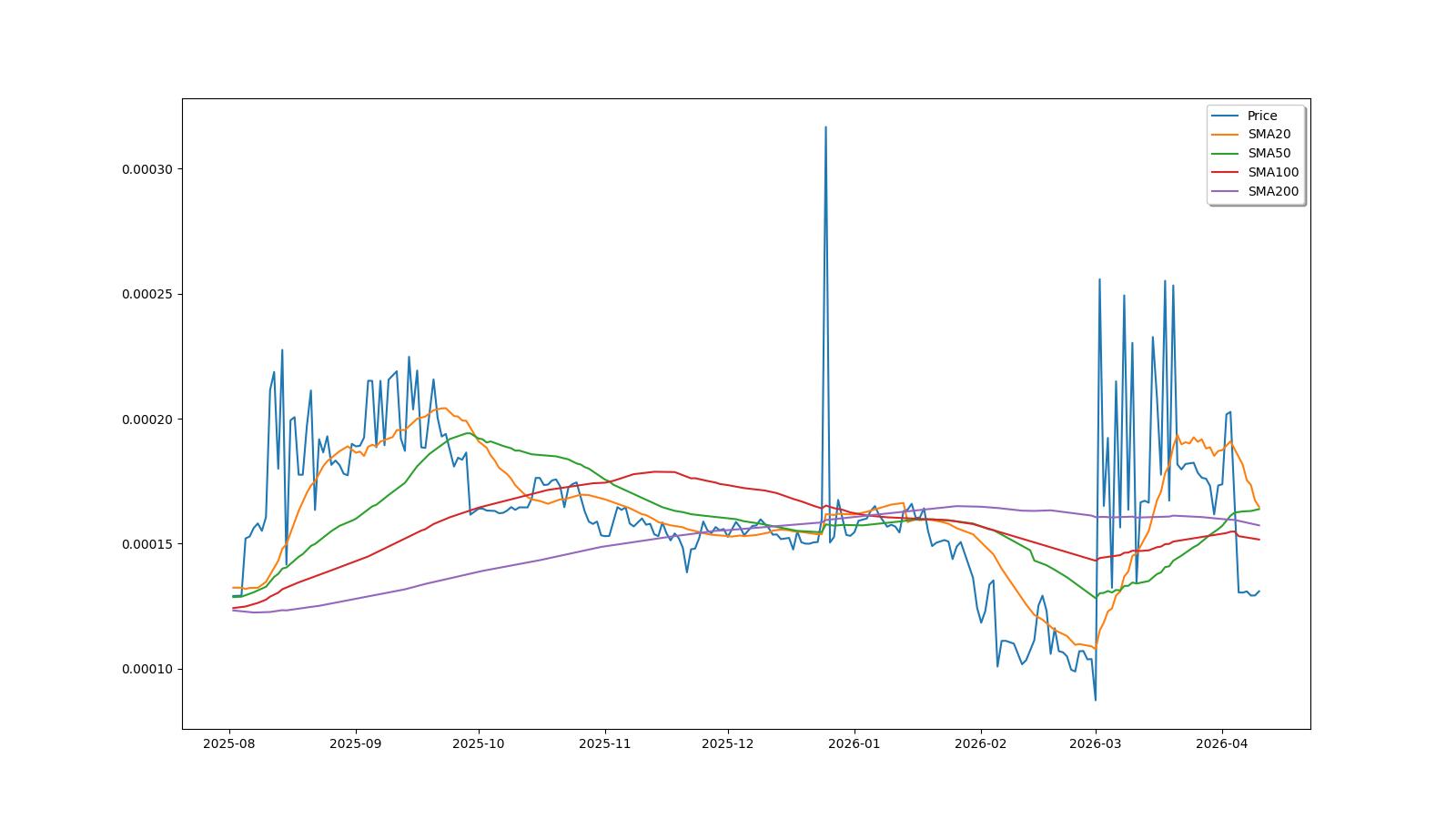 Ethorse Simple Moving Averages