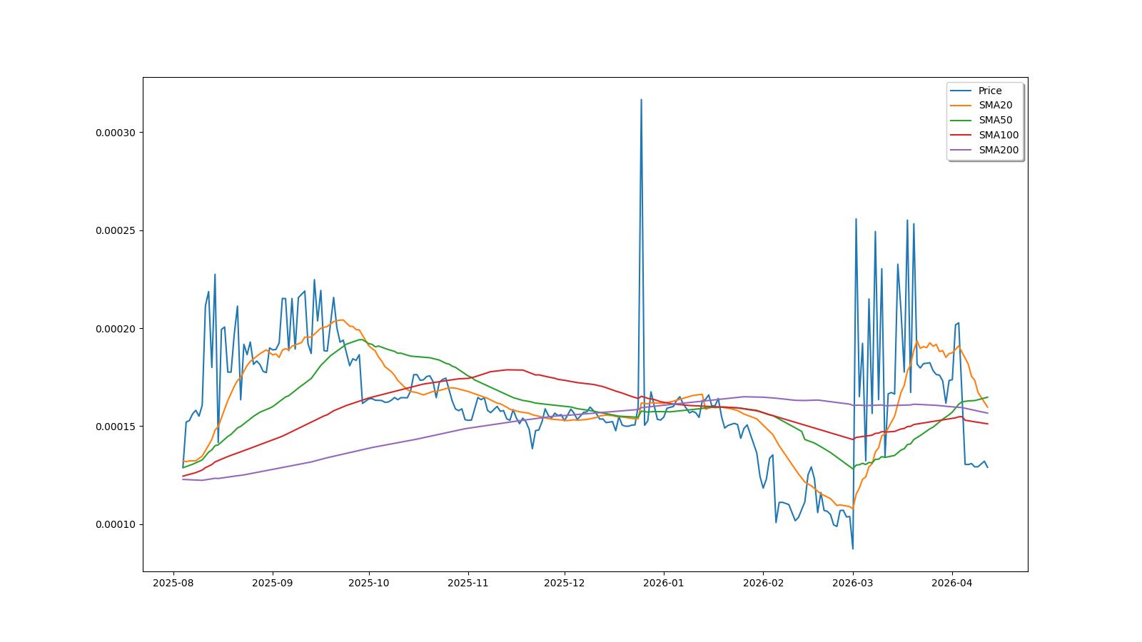Ethorse Simple Moving Averages