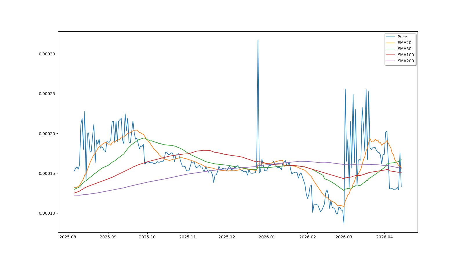 Ethorse Simple Moving Averages