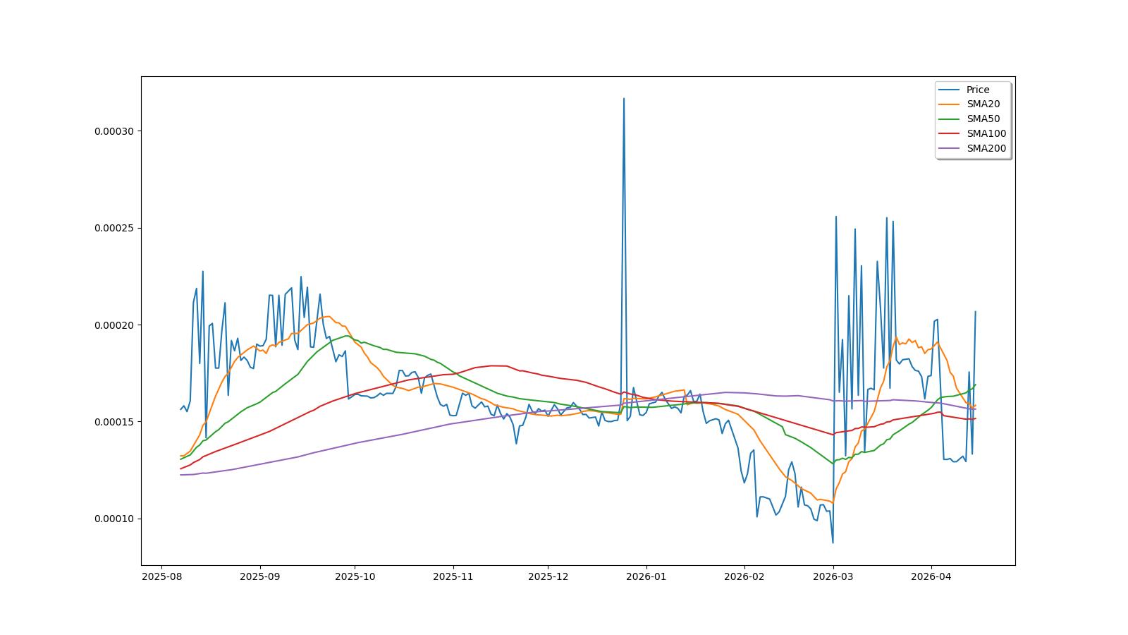 Ethorse Simple Moving Averages