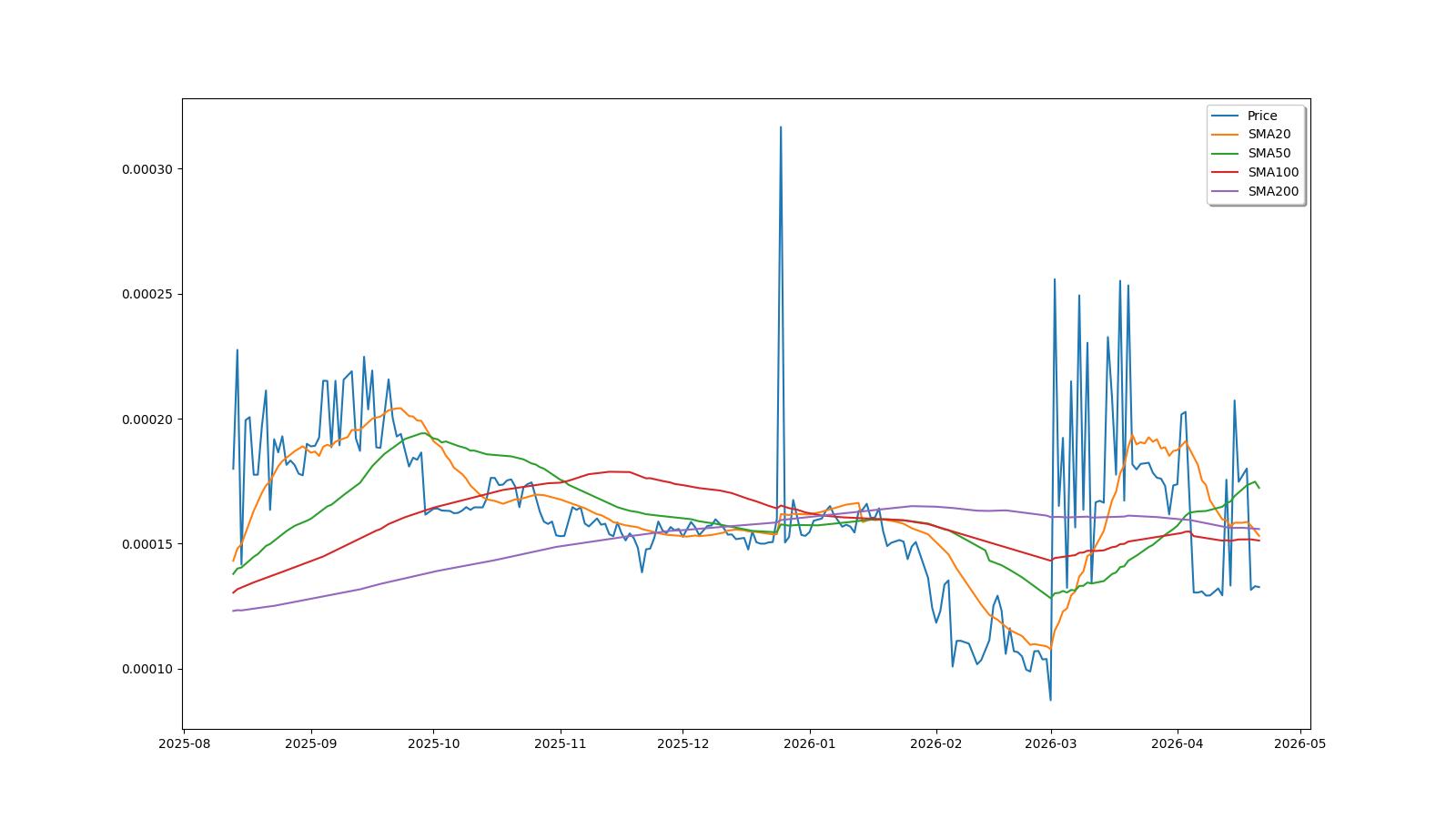 Ethorse Simple Moving Averages