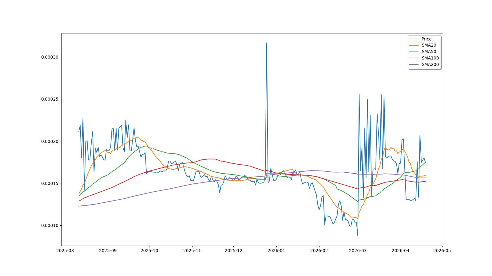 Ethorse Simple Moving Averages
