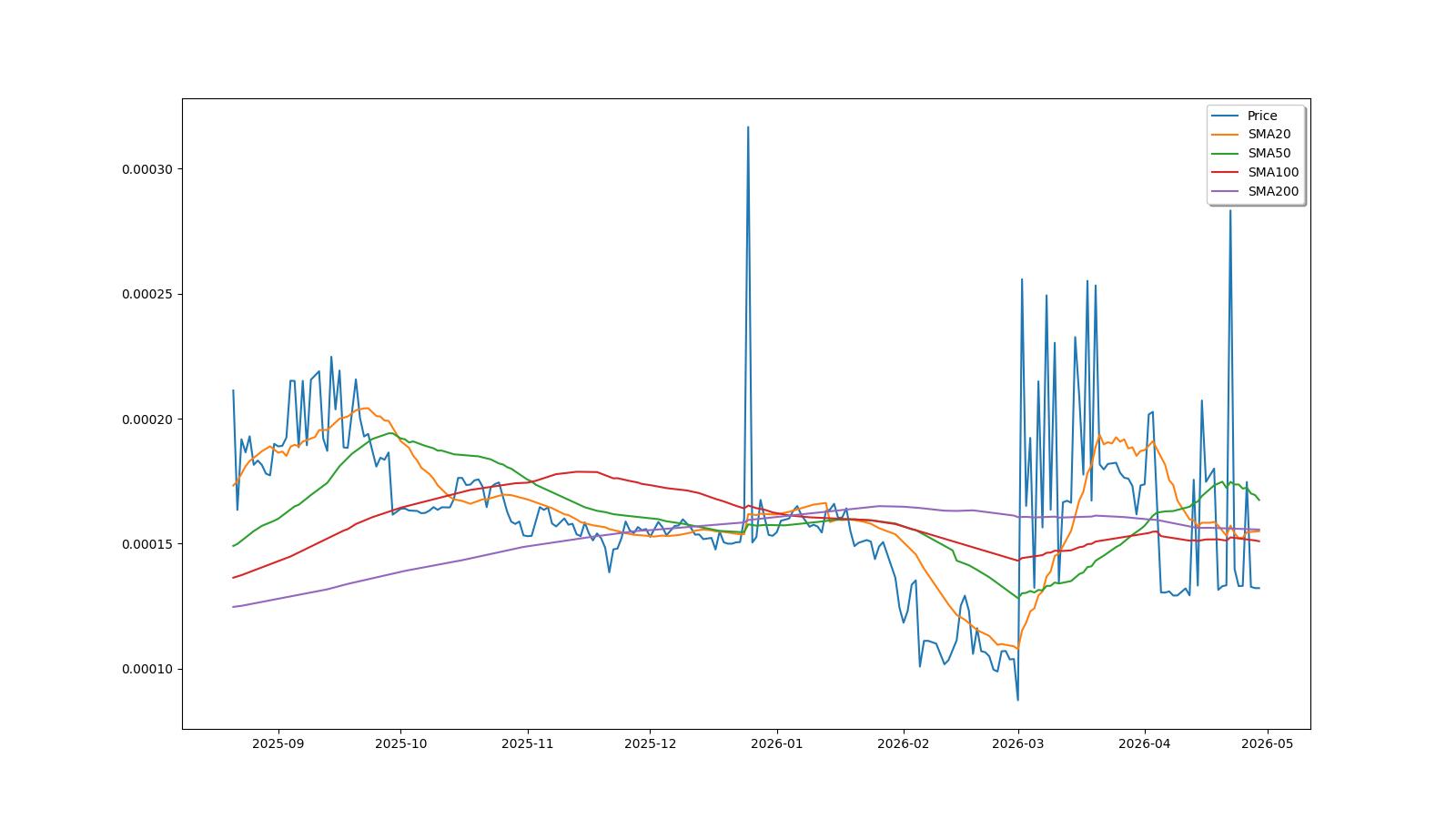 Ethorse Simple Moving Averages