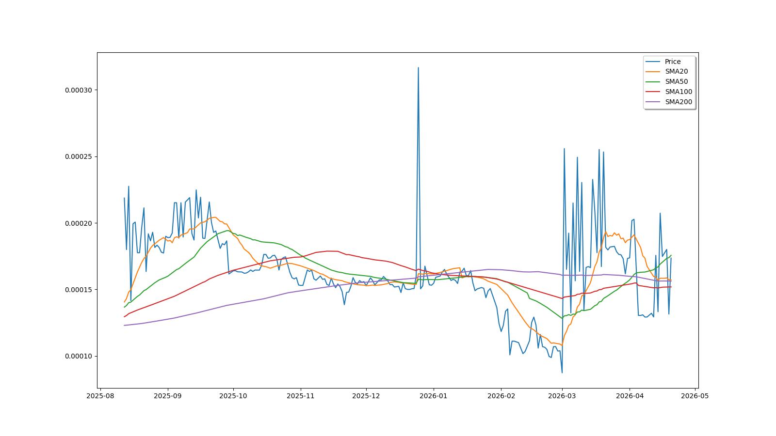 Ethorse Simple Moving Averages