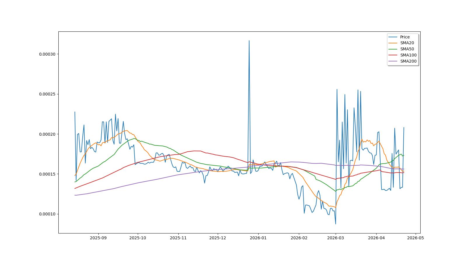Ethorse Simple Moving Averages