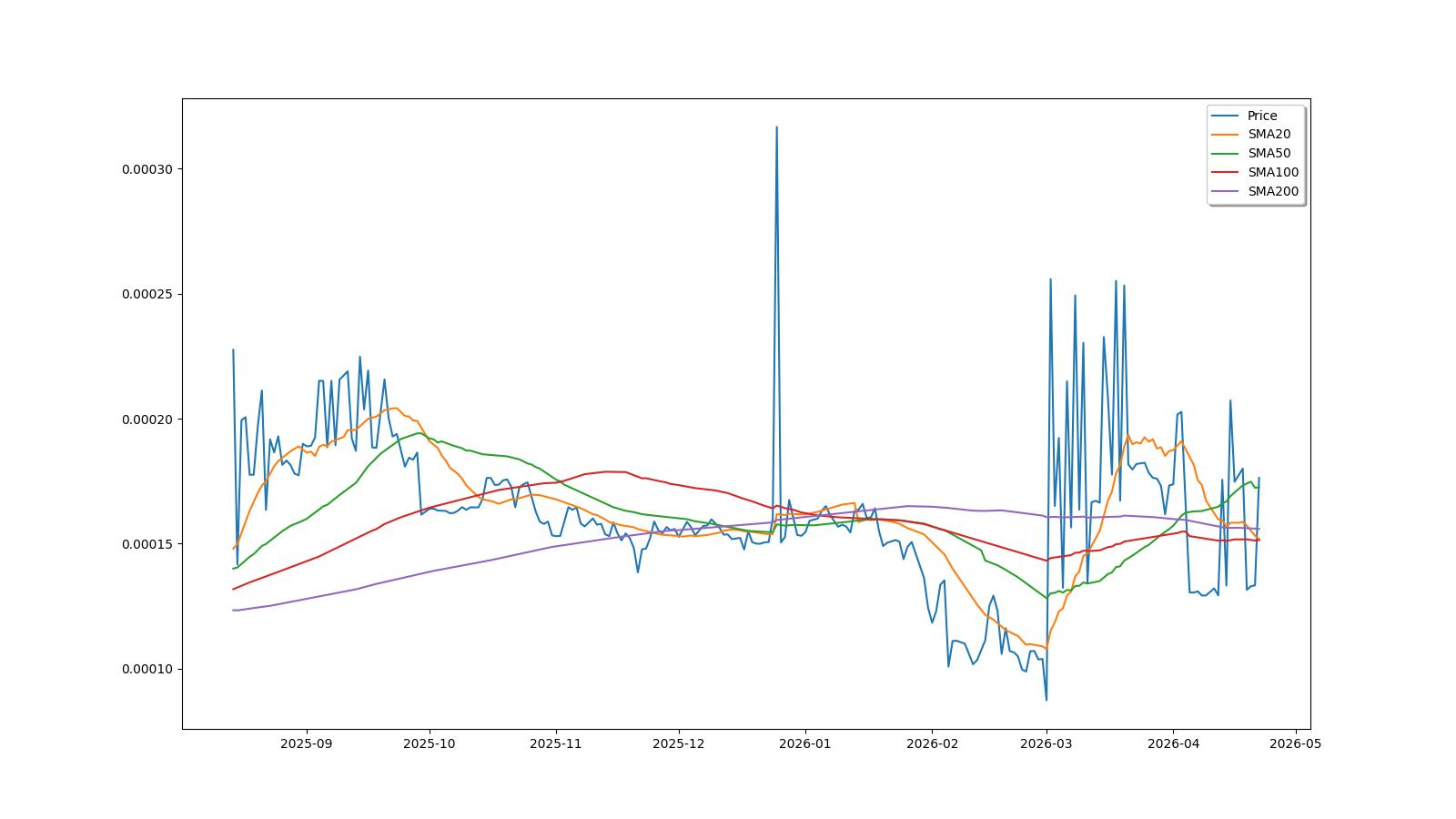 Ethorse Simple Moving Averages