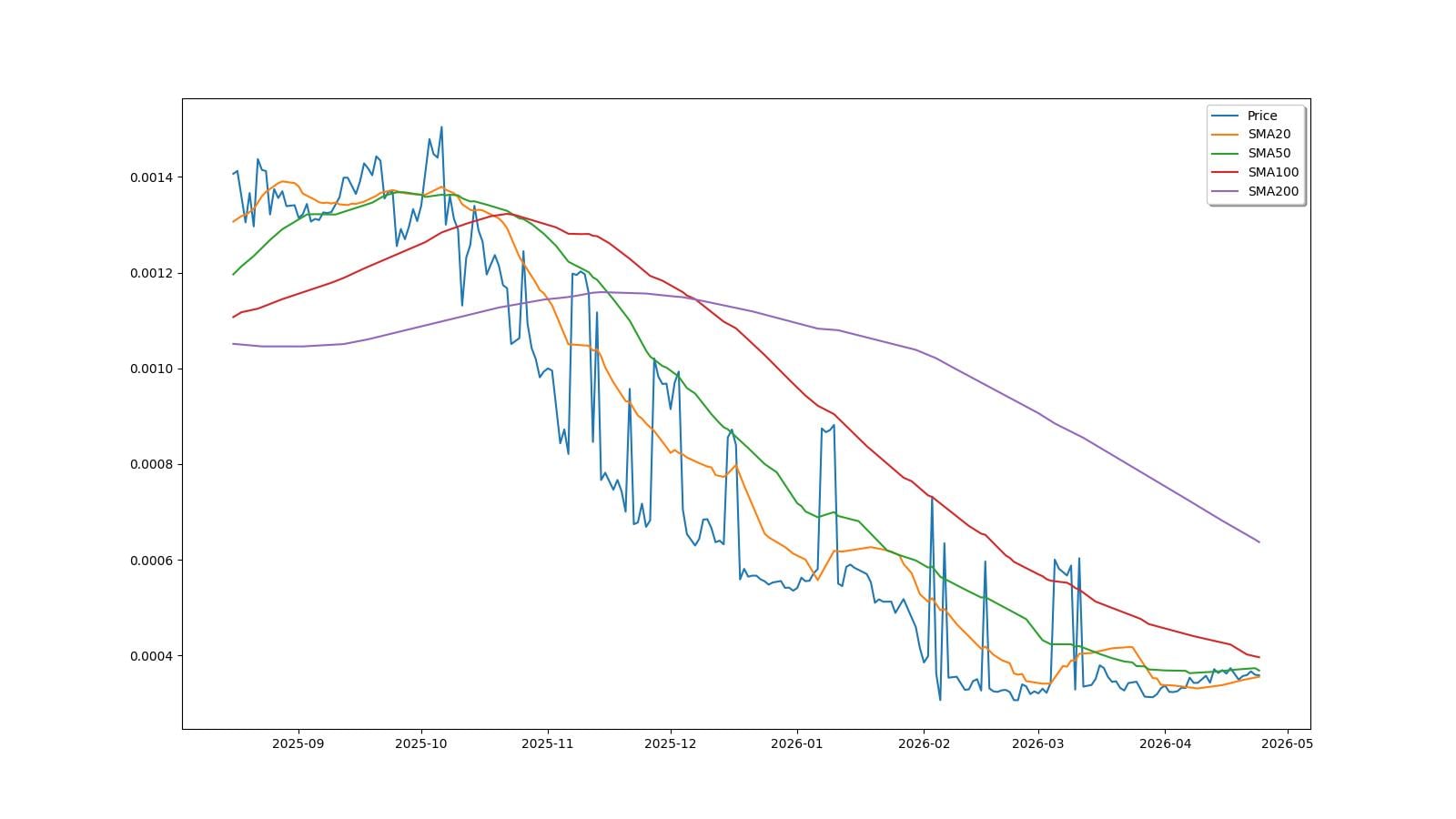 ETHPad Simple Moving Averages
