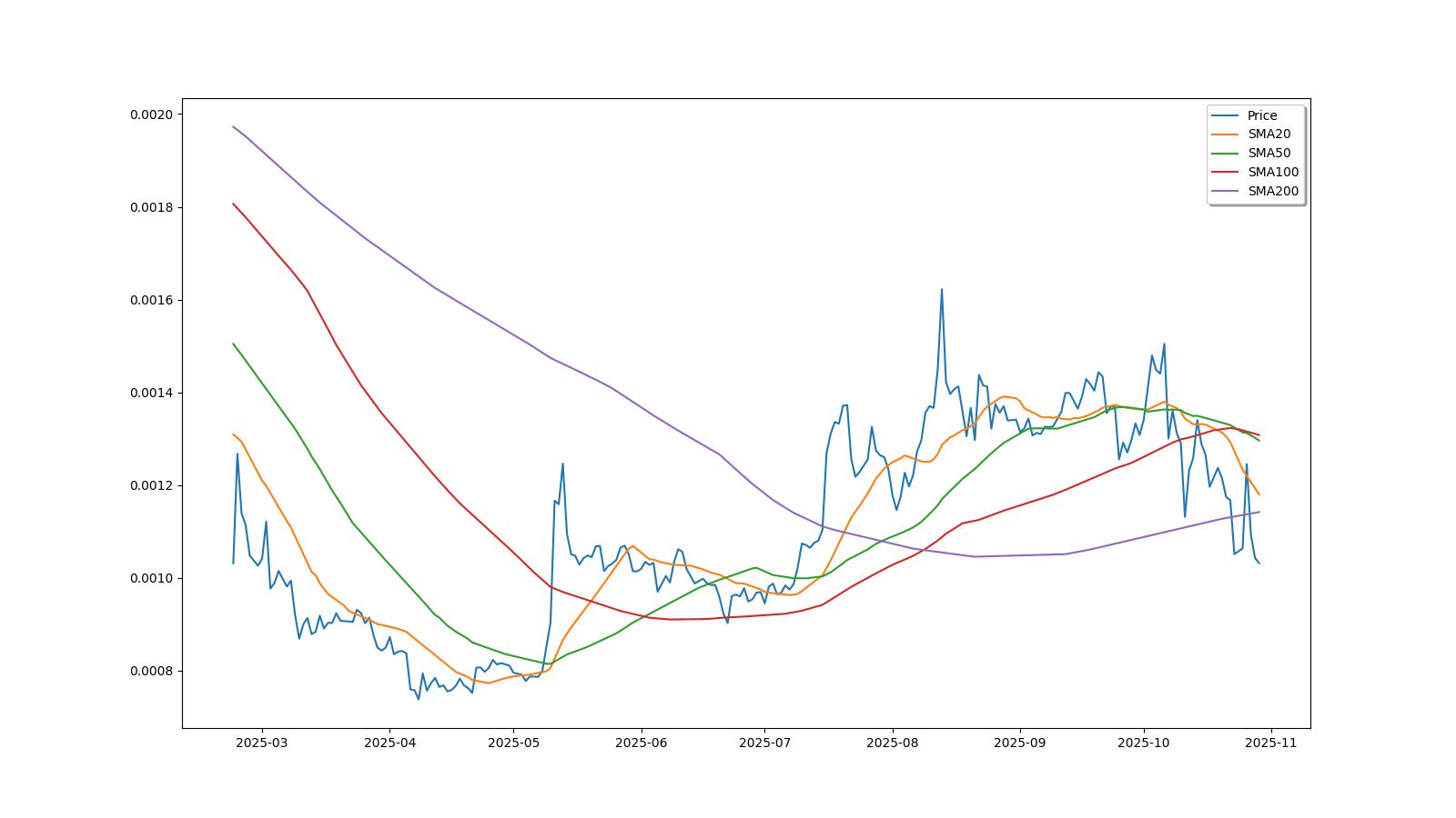ETHPad Simple Moving Averages