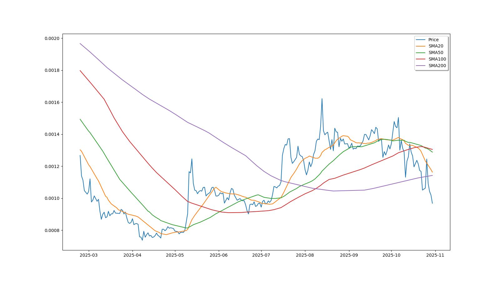 ETHPad Simple Moving Averages