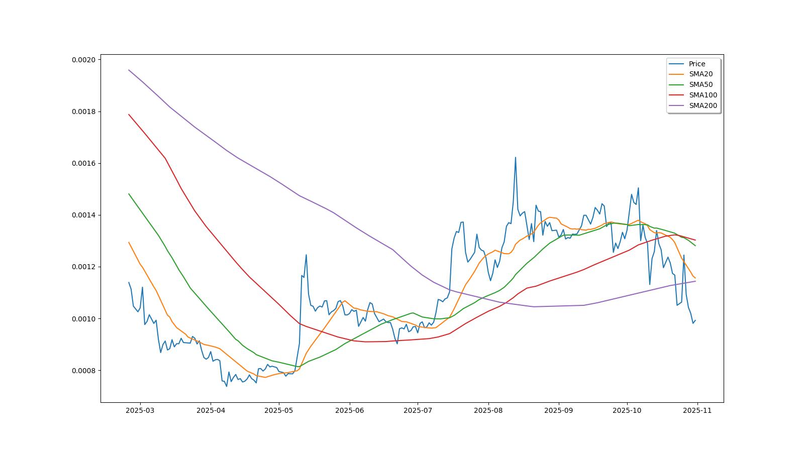 ETHPad Simple Moving Averages