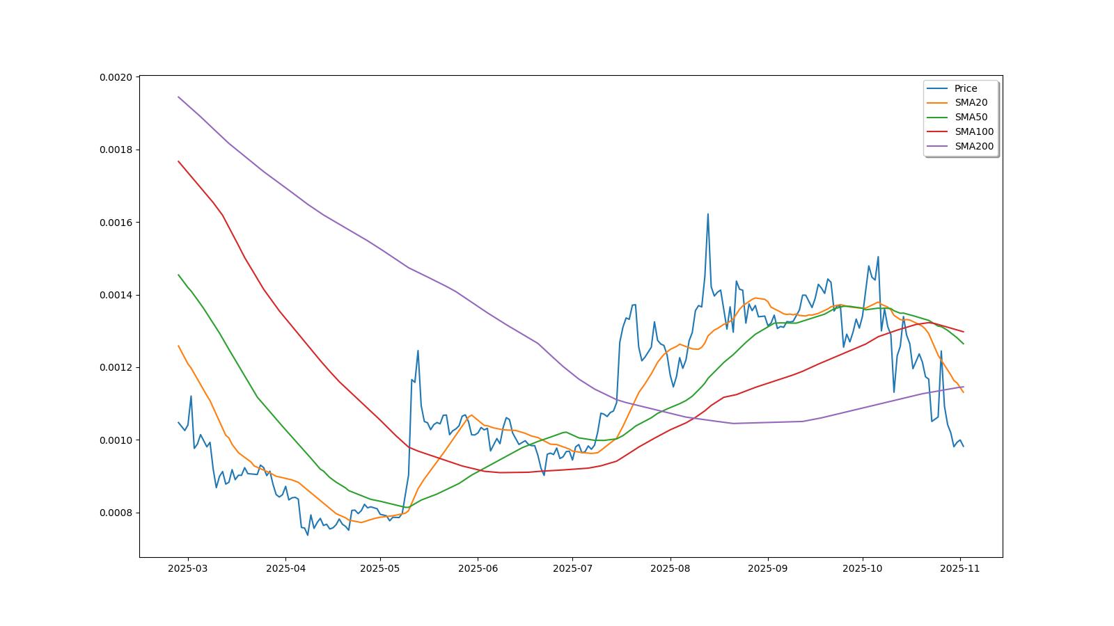 ETHPad Simple Moving Averages