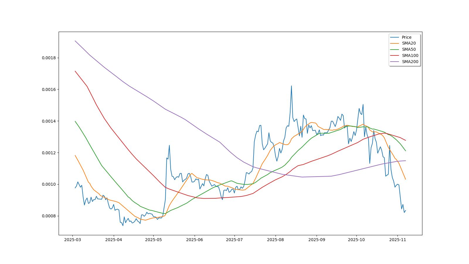 ETHPad Simple Moving Averages