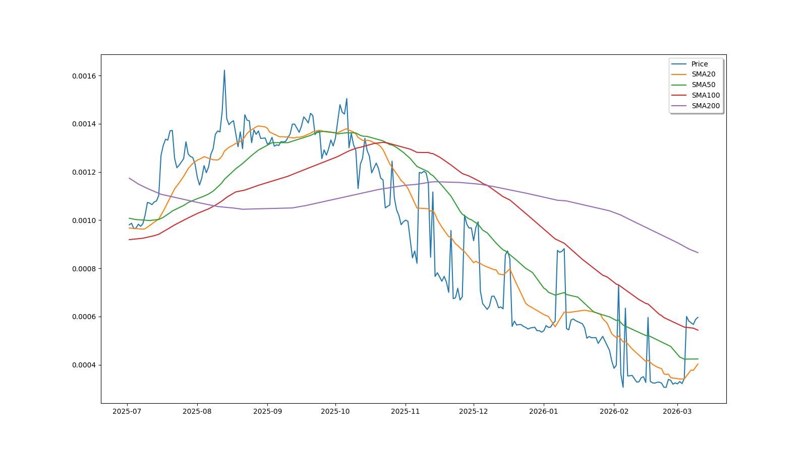 ETHPad Simple Moving Averages