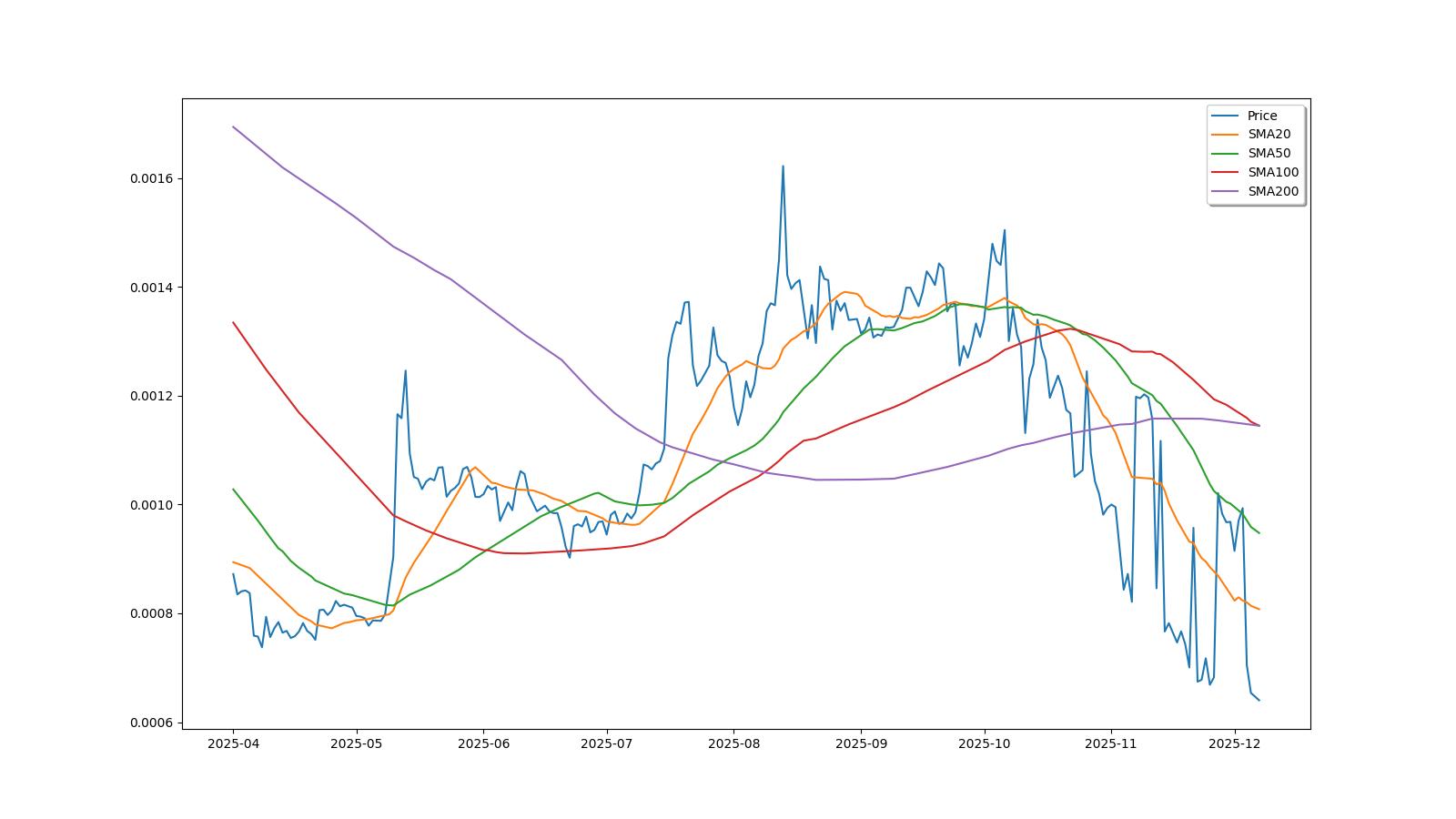 ETHPad Simple Moving Averages
